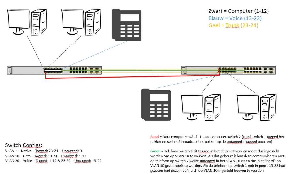 VLAN Tagging, Wat betekent Tagged & Untagged - Jarno Baselier