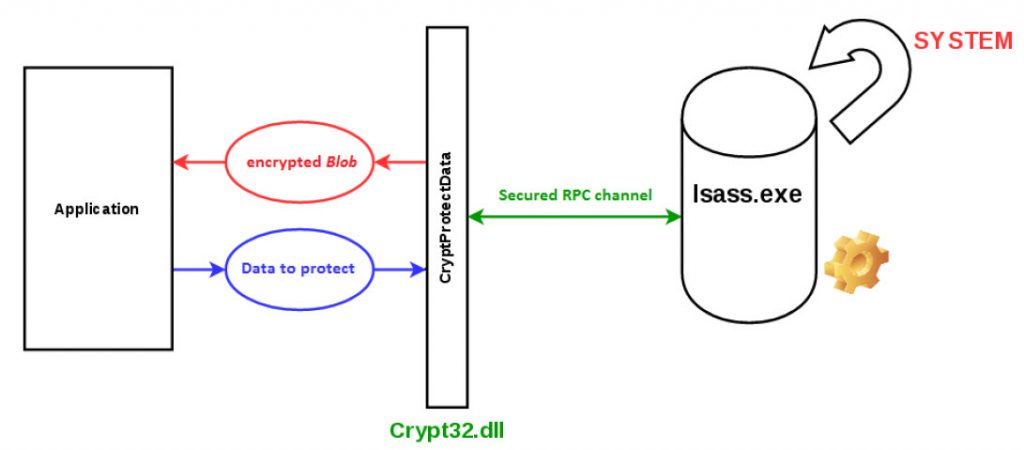 Hoe werkt Data Protection API - DPAPI - Jarno Baselier