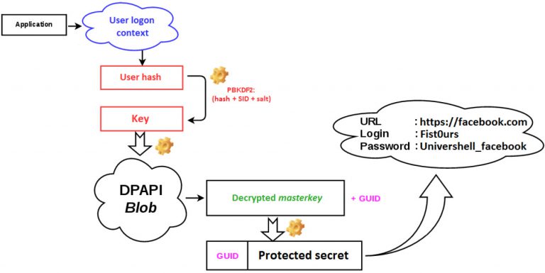 Hoe werkt Data Protection API - DPAPI - Jarno Baselier