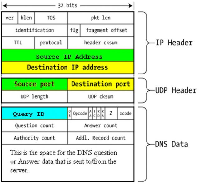 DNS Tunneling - Jarno Baselier