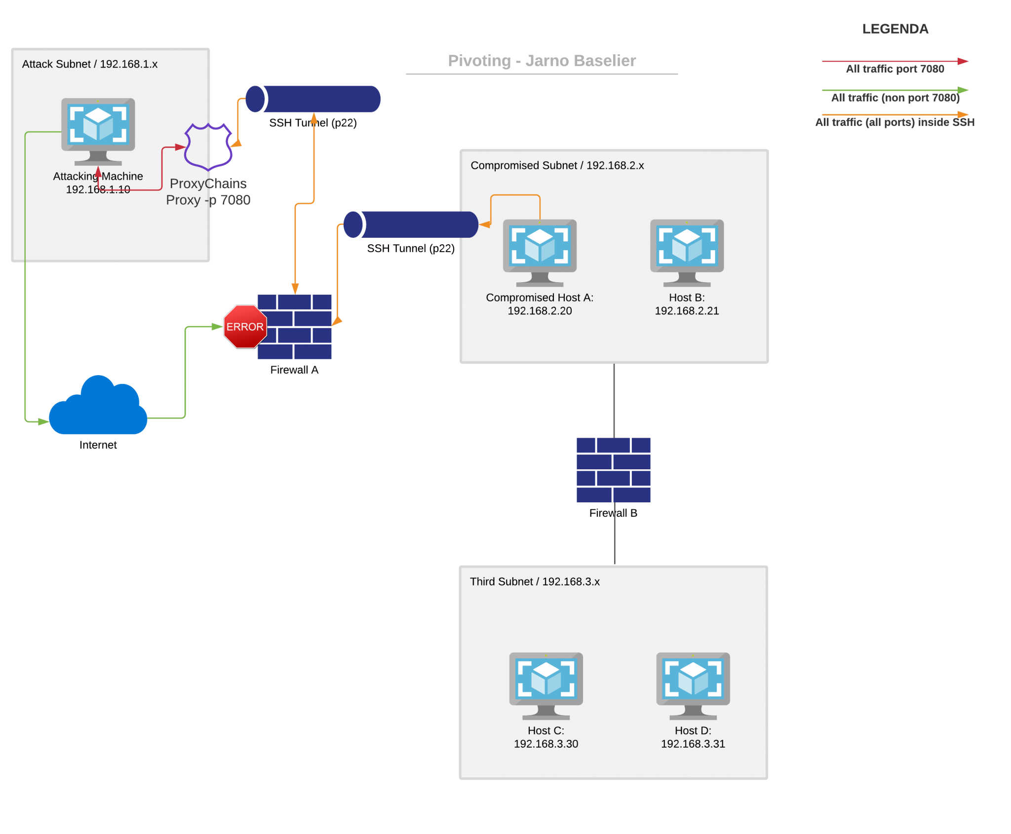 Pivoting Technieken - SSH tunneling - Jarno Baselier