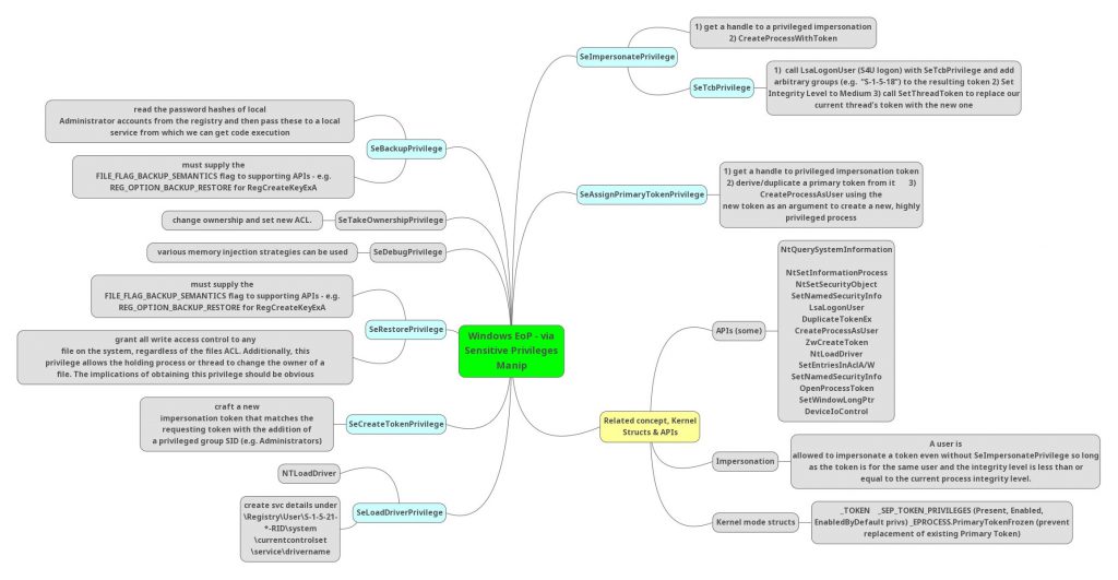 Windows Manual Privilege Escalation - Jarno Baselier