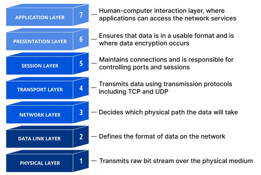 Het OSI model… maar dan voor Hackers! - Jarno Baselier