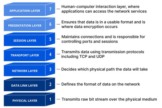 Het OSI model… maar dan voor Hackers! - Jarno Baselier